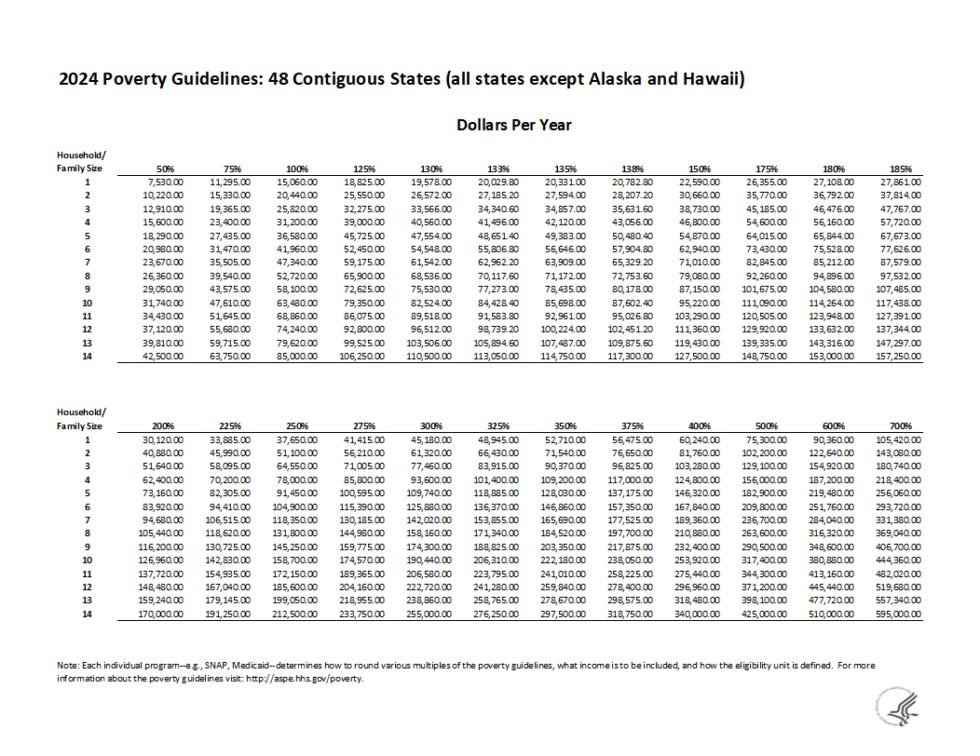 Federal Poverty Guidelines - HCCAO.org - Highland County Community ...